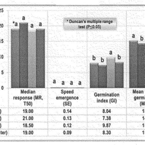 B Tomato Seeds Germination Peak Value Germination Rate And
