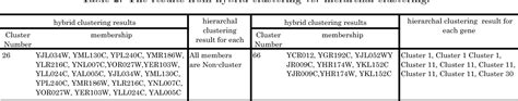 Table 2 From Hybrid Clustering Method For Dna Microarray Data Analysis