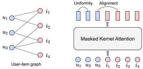 [논문 리뷰] masked graph transformer for large scale recommendation