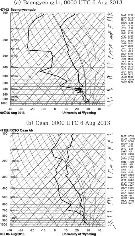 Skew T Log P Diagrams At 0000 UTC From A Download Scientific Diagram