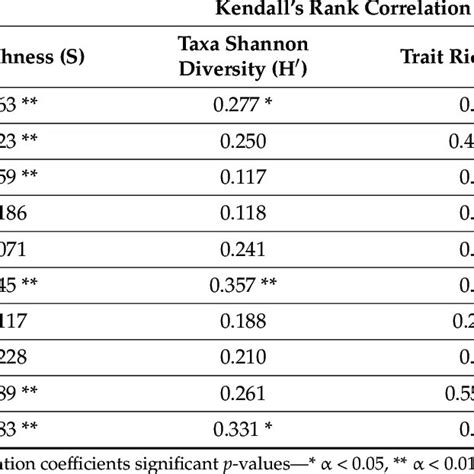 The Kendall Rank Correlation Test Shows The Correlation Between Taxa