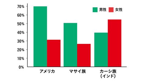 男性脳・女性脳｜男女の脳が違う説、根拠の乏しい通説だった
