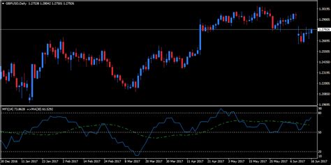 track the pulse of the market with the money flow index indicator admirals
