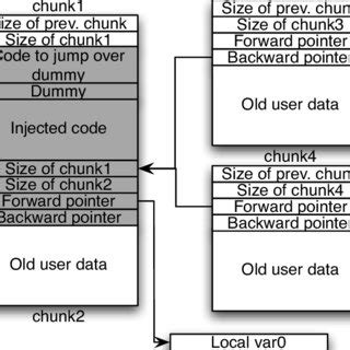 Heap Based Buffer Overflow Download Scientific Diagram