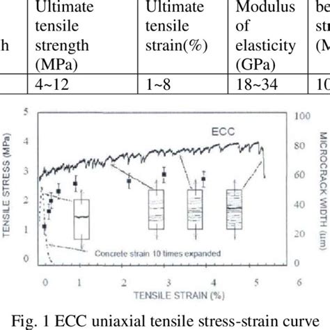 Basic Properties Of ECC Materials Download Table