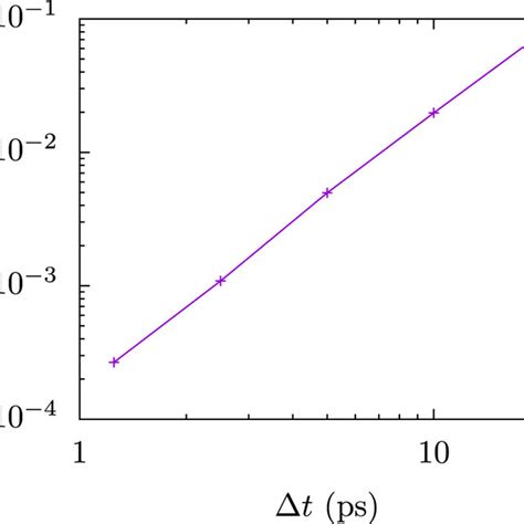 The Convergence Behavior Of The Current Limited Approach For A Test Download Scientific Diagram