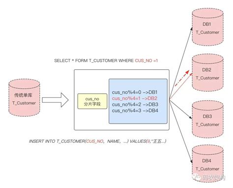 Mysql数据表切割mysql 要分表分库怎么进行数据切分? Csdn博客 Mysql数据表切割mysql 要分表分库怎么进行数据切分? Csdn博客