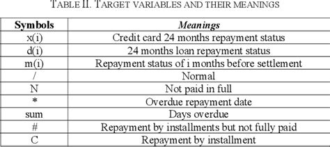 Table Ii From Using Fuzzy Clustering With Svm In Credit Classification Semantic Scholar