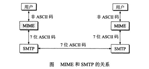 E Mail概述 邮件发送协议smtp与邮件读取协议pop3、imapzhouie的博客 Csdn博客