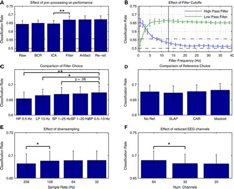 Effects Of Preprocessing On Cross Validation Performance For Dataset 1
