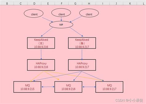 RabbitMQ基于 KeepAlived HAProxy 搭建 RabbitMQ 高可用负载均衡集群