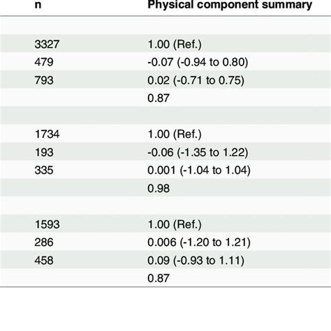 Linear Regression Coefficients 95 Confidence Interval Of The