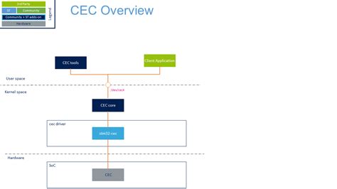Cec Overview Stm32mpu