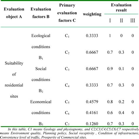 Table 1 From Evaluation Of Brownfield Redevelopment On The Former