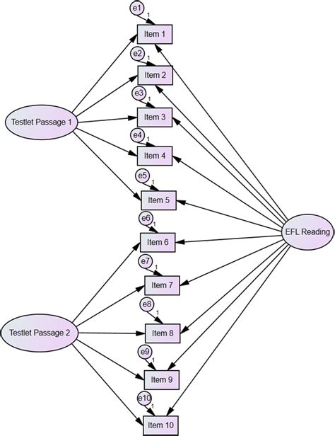 An Assumptive Testlet Model For An Efl Reading Comprehension Test Download Scientific Diagram
