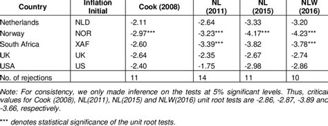 results of garch based unit root tests cont download scientific diagram