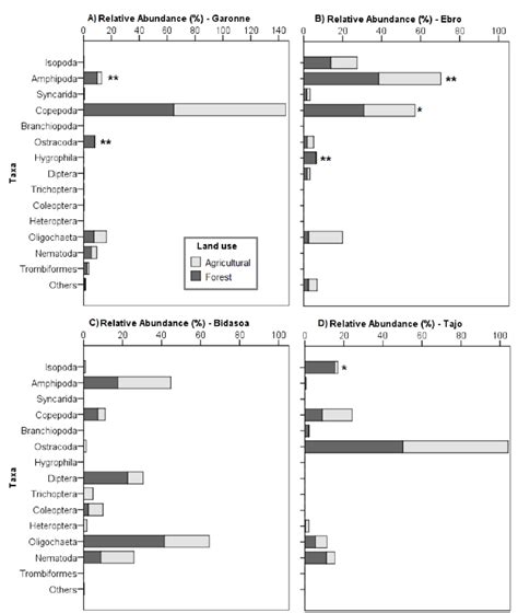 Taxonomic Composition Of The Groundwater Invertebrate Community Of Four