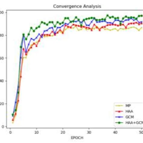 Convergence Analysis For Different Fusion Formats For Feature Level Download Scientific Diagram