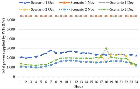Applied Sciences Free Full Text Optimal Design And Operation Of Wind Turbines In Radial