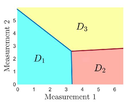 Illustration Of Classification Domains D 1 D 2 And D 3 In Which The Download Scientific