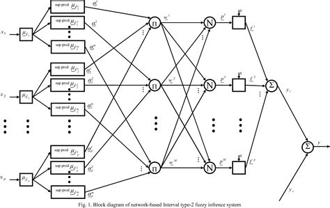 Figure 1 From Interval Type 2 Adaptive Network Based Fuzzy Inference