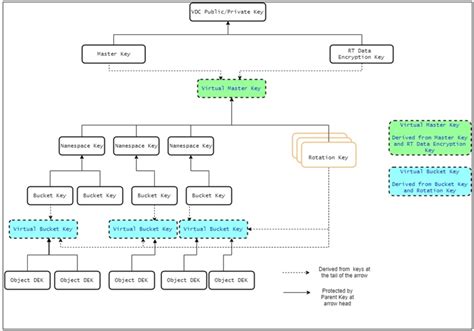 Native Key Management Dell Ecs Data At Rest Encryption Dell Technologies Info Hub