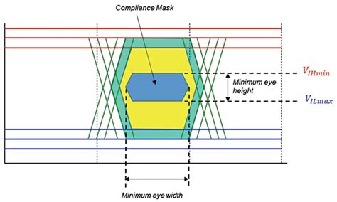 Eye Diagram In Compliance Magazine