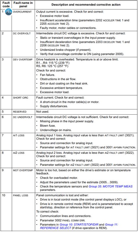 Abb Acs550 Fault Codes