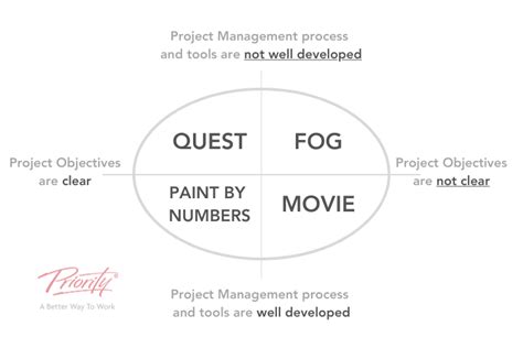 Project Scheduling Methods One Size Doesnt Fit All Priority Management