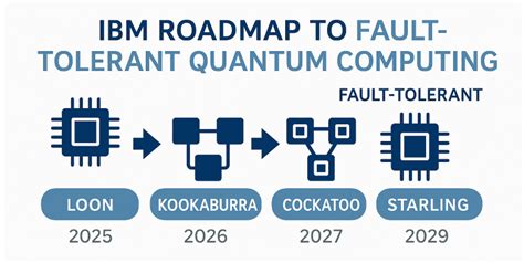 Ibm Lays Out Roadmap For Fault Tolerant Quantum Computer By 2029 Tehrani On Tech