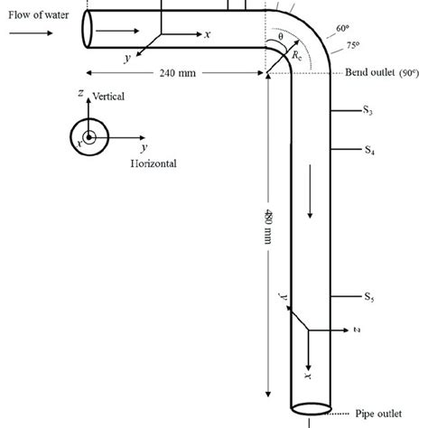 Schematic Diagram Of The Bend Geometry And Dimensions The Vertical