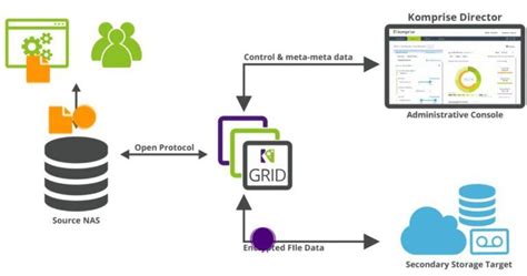 Understanding Storage Tiering Komprise Data Management