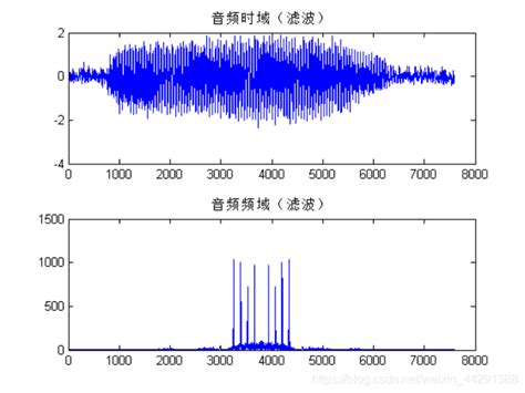 华工【数字信号处理】 dsp 实验二 数字信号处理应用实例 ⑴ 给定两个序列x[k] [2 1 1 2] h[k] [1 1 1 1
