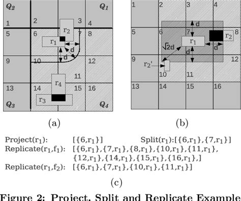 Figure 1 From Processing Multi Way Spatial Joins On Map Reduce Semantic Scholar