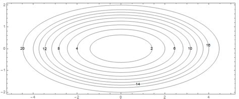 Plotting How To Control The Positions Of Contour Labels
