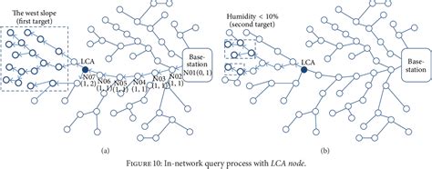 Figure 10 From Design And Implementation Of Spatial Operators And Energy Efficient Query
