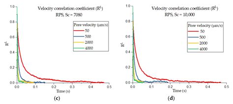 Hydrodynamic Dispersion In Porous Media And The Significance Of
