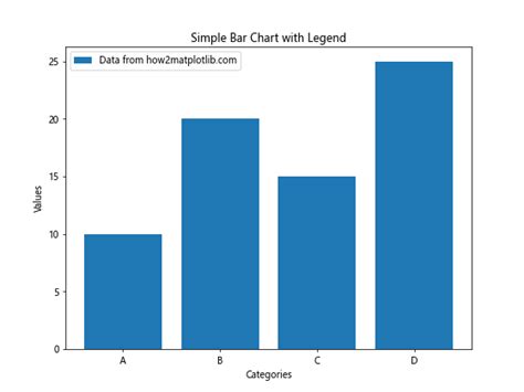 How To Create And Customize Matplotlib Bar Chart Legends A