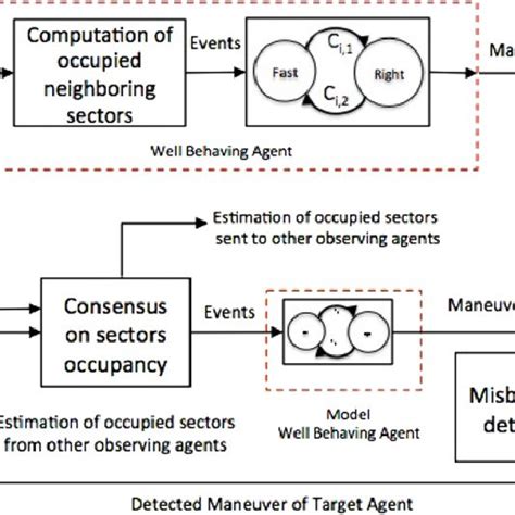 Work Flow Of The Misbehavior Detection Algorithm Download Scientific Diagram