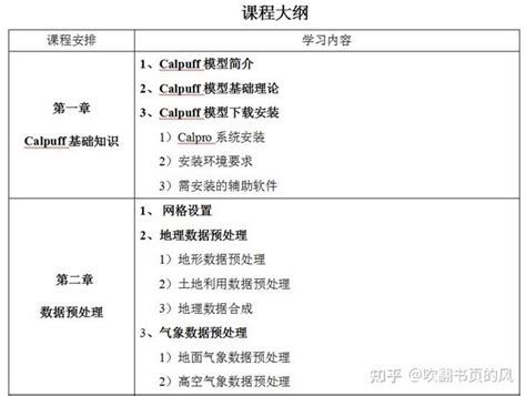 【气象模式】wrf、python wrf融合技术、calpuff、cmip6、未来大气污染变化模拟、温室气体排放模拟 知乎