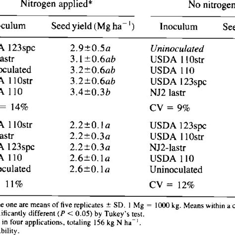 Effect Of Soybean Cultivar Nitrogen Fertilization And B Japonicum Download Table