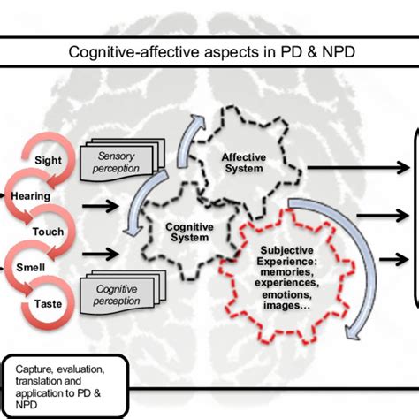 Cognitive And Affective Aspects In Product Design Download Scientific Diagram