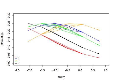 Item Response Theory Models Jags Andrea Gabrio