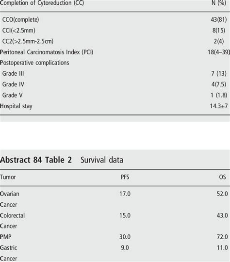 Operative And Postoperative Data Download Scientific Diagram