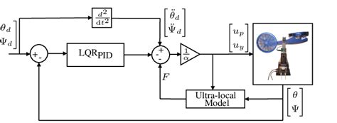 schematic diagram of lqr pid model free control of 2 dof helicopter download scientific diagram