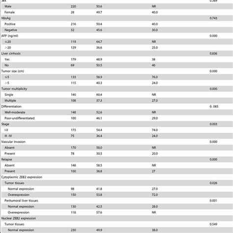 Correlation Of Zeb2 Expression With Clinicopathologic Variables