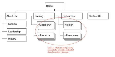 Sitemaps For Beginners Abby Covert Information Architect