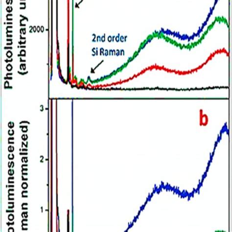 Schematics Demonstrate The Raman Active Modes And Ir Active Mode In Download Scientific Diagram