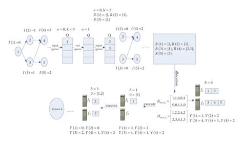 The Calculation Process Of Execution Latency Download Scientific Diagram