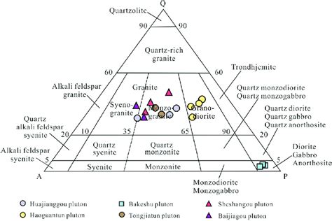 Qap Triangular Classification Diagram For The Studied Jurassic